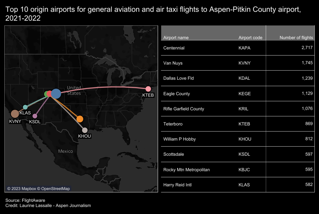 Aspen Journalism: Air taxis and drop-and-go’s in mix making up 80% of ...